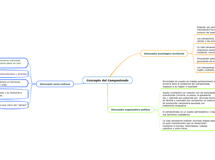 Concepto del Campesinado - Mind Map
